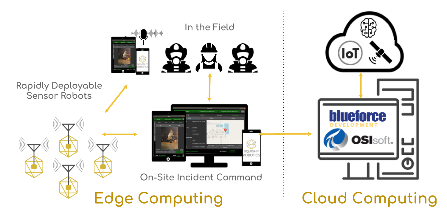 Computing Architecture – Squishy Robotics